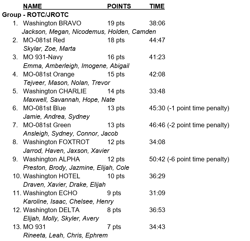 2025-09-13 David Frei Memorial Kirkwood Night-O Results | St. Louis ...